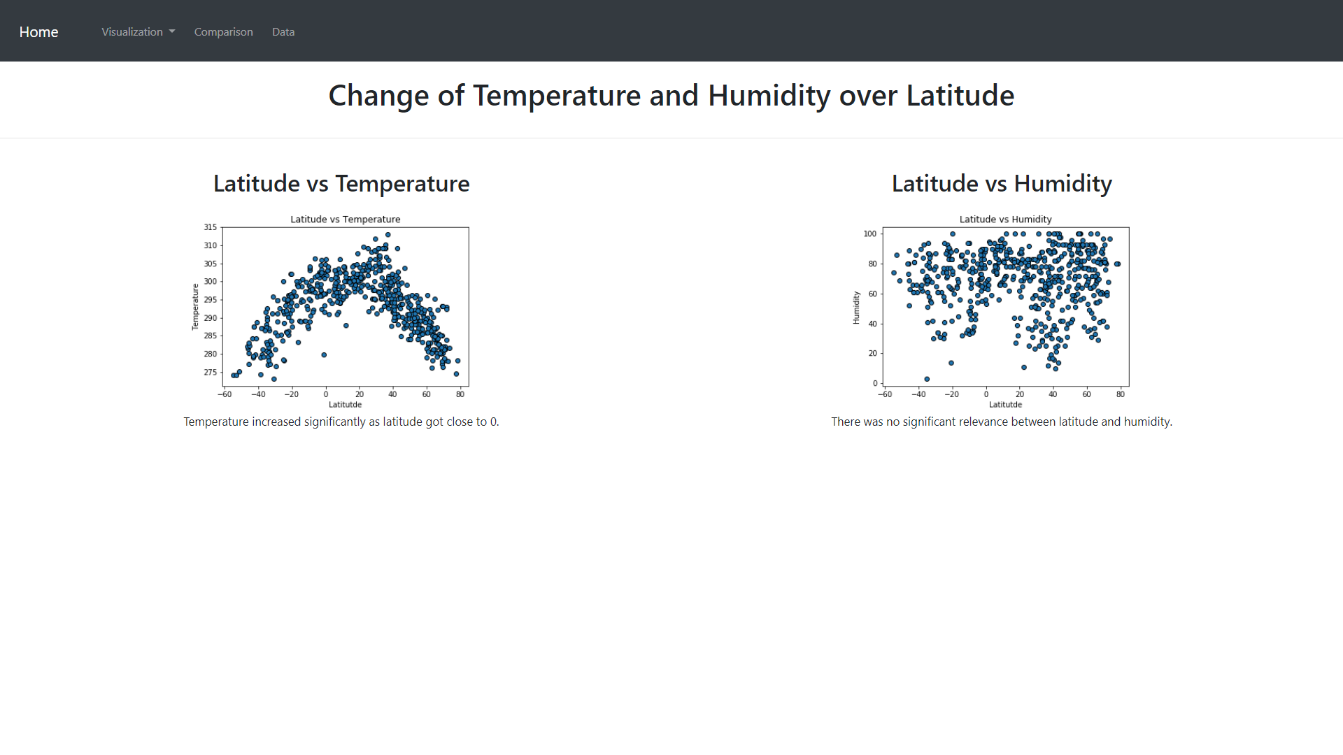 Weather Analysis