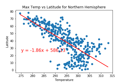 Weather Analysis